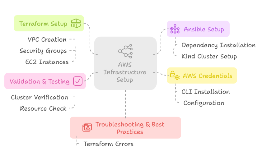 One Shot Application deployment One Shot Application deployment