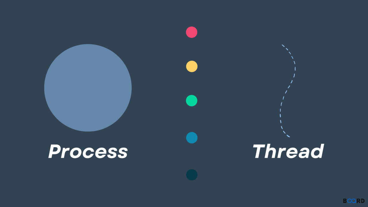 Understanding the Difference: Program vs Process vs Thread Understanding the Difference: Program vs Process vs Thread