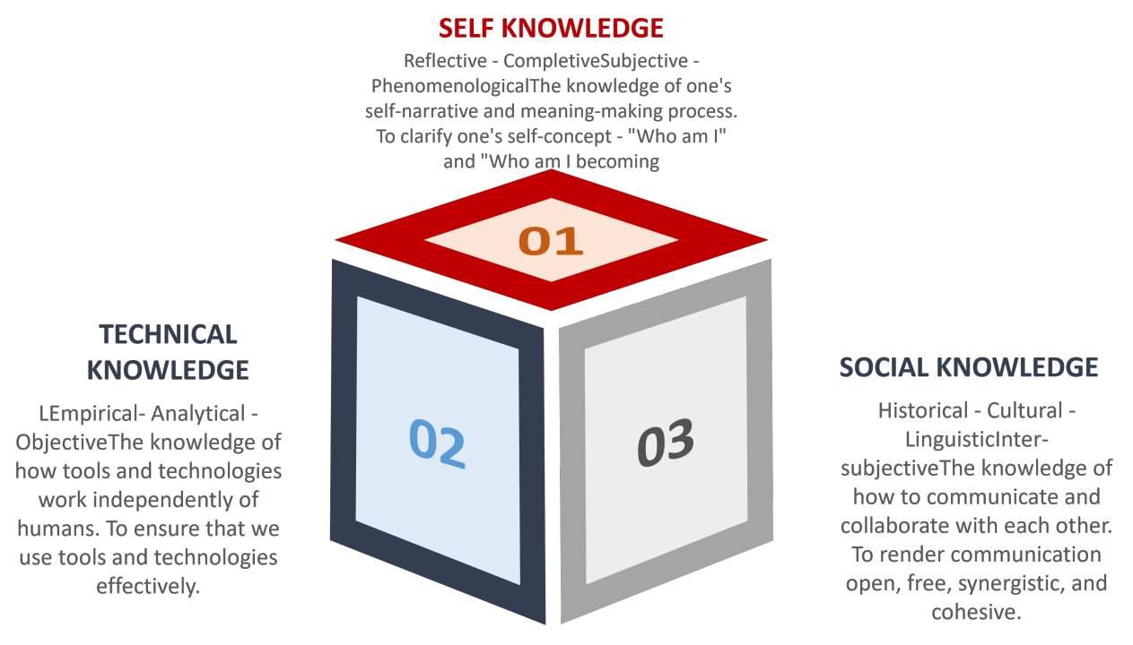 Three Types of Knowledge Three Types of Knowledge