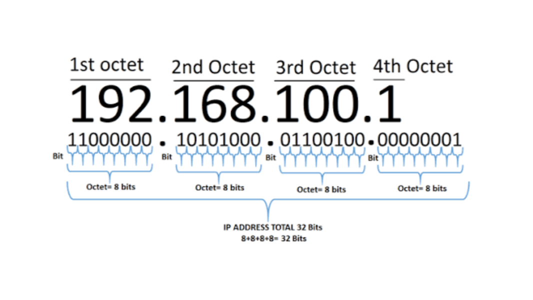 Understanding IP Addresses: Types, Classes, and Their Characteristics Understanding IP Addresses: Types, Classes, and Their Characteristics