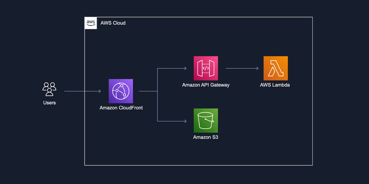 Seamless Serverless Deployment on AWS: Unveiling the Power of SAM Seamless Serverless Deployment on AWS: Unveiling the Power of SAM