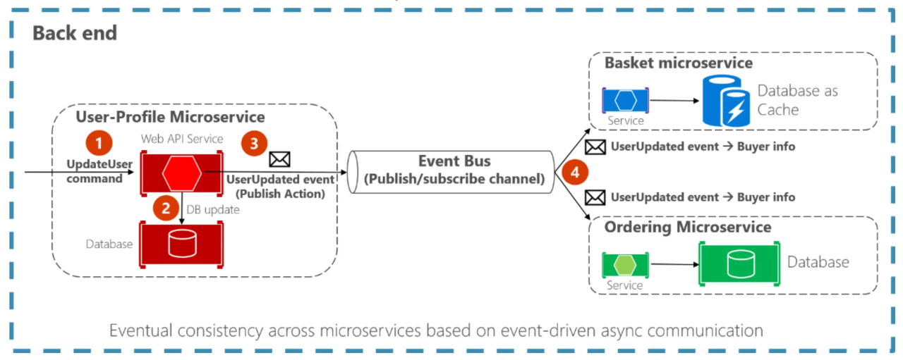 Asynchronous event-driven communication Asynchronous event-driven communication