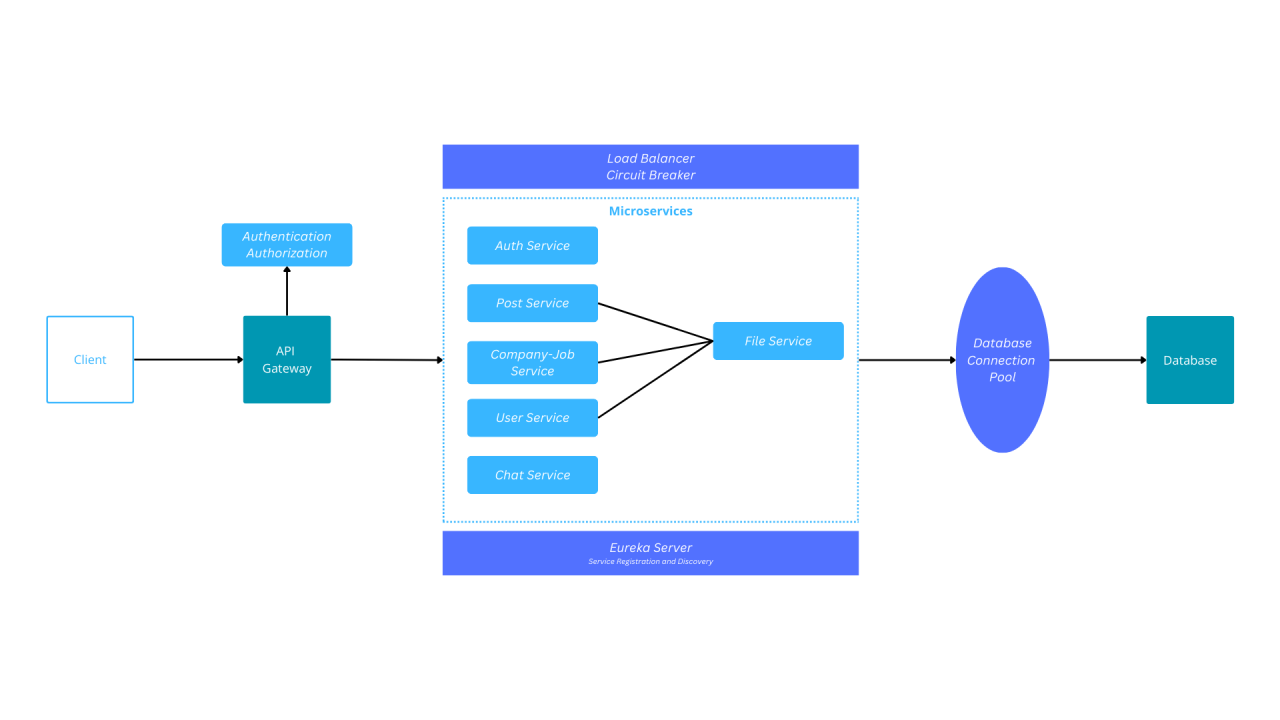 Building a Comprehensive LinkedIn Clone with Microservices Architecture Building a Comprehensive LinkedIn Clone with Microservices Architecture