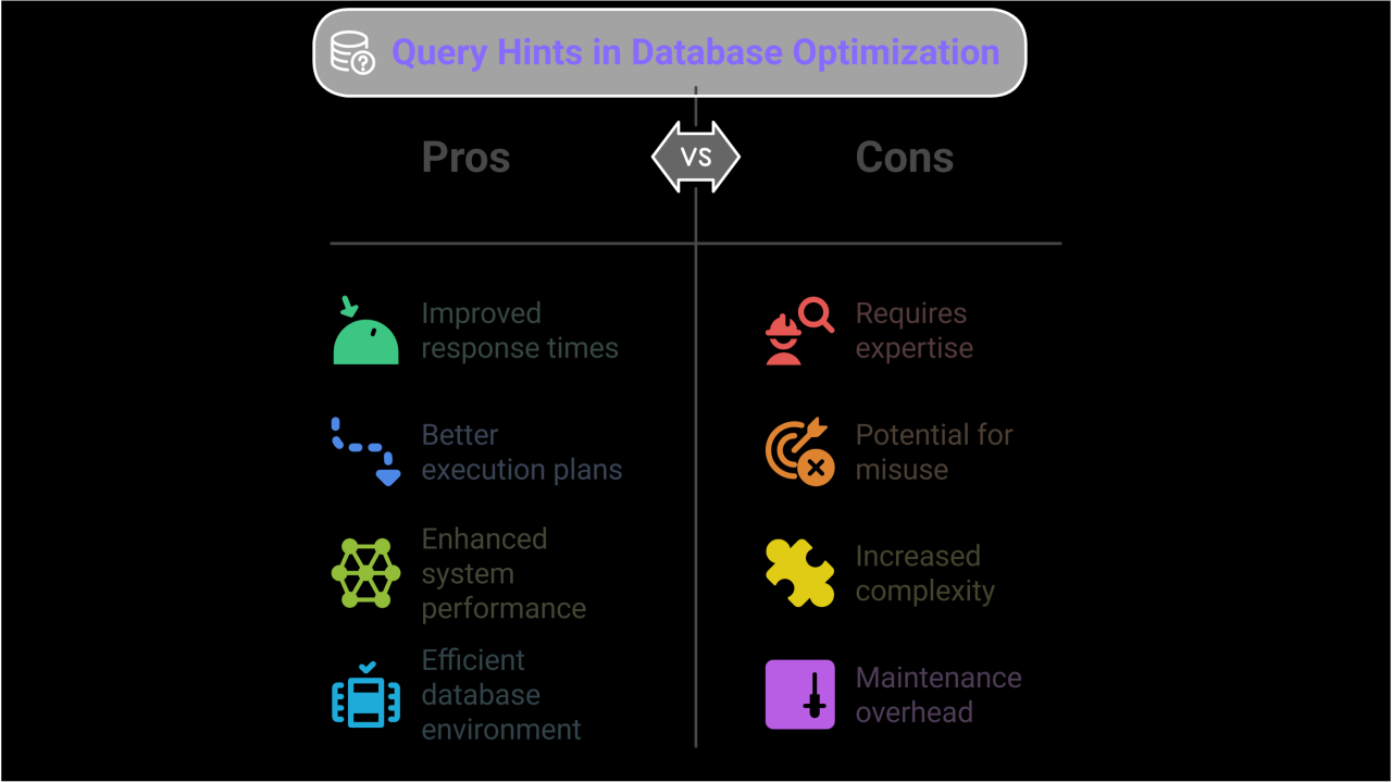 Optimizing Database Performance with Query Hints Optimizing Database Performance with Query Hints