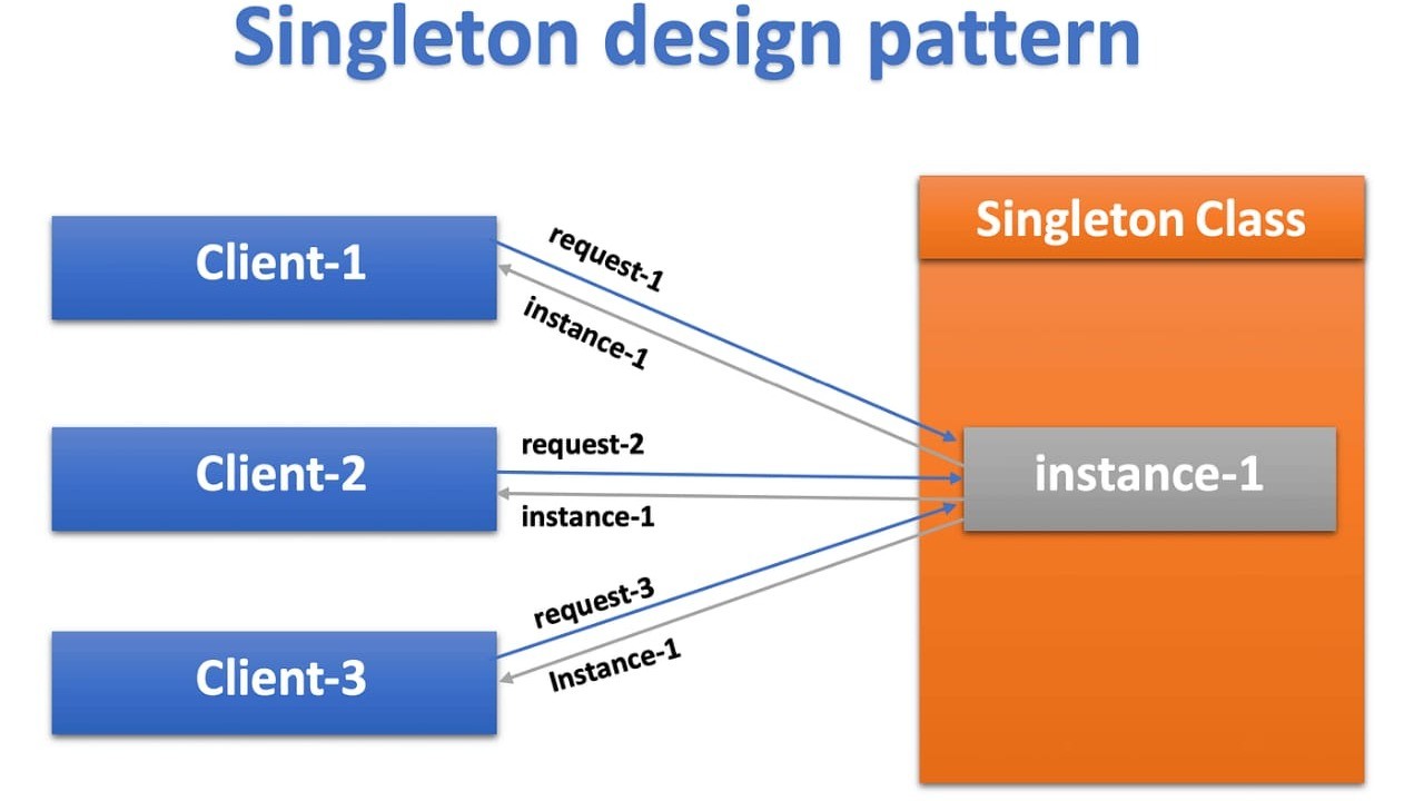 Mastering the Singleton Design Pattern in Java Mastering the Singleton Design Pattern in Java