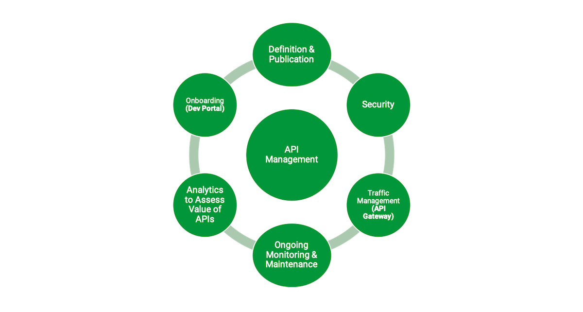 API Management Market Size, Share | Forecast - 2030 API Management Market Size, Share | Forecast - 2030