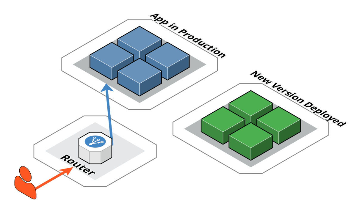 Decoding Blue/Green Deployment: A Comprehensive ReactJS + NodeJS + AWS ... Decoding Blue/Green Deployment: A Comprehensive ReactJS + NodeJS + AWS ...