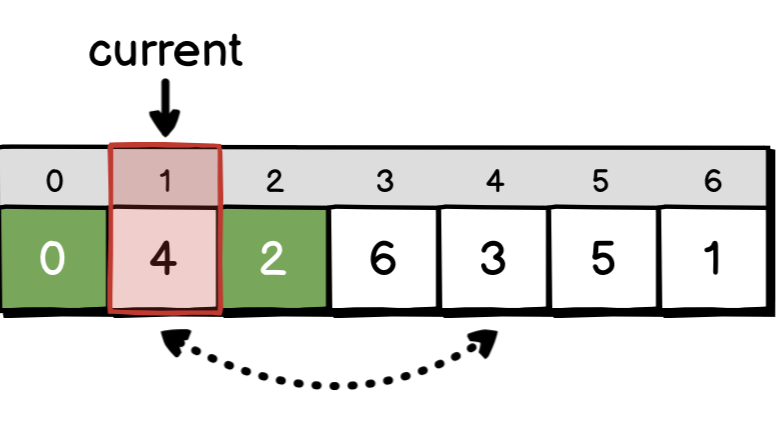 🚀 Mastering Cycle Sort – A Must-Know Concept for DSA Interviews! 🚀 Mastering Cycle Sort – A Must-Know Concept for DSA Interviews!