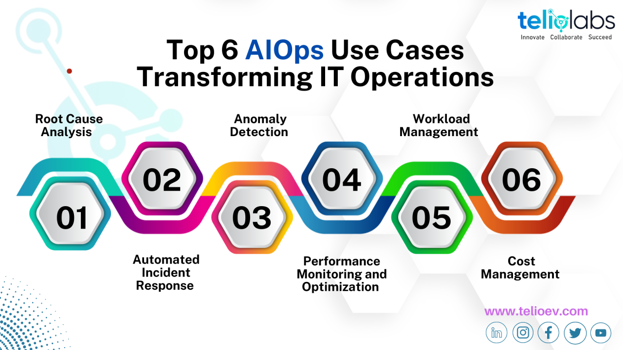 Top 6 AIOps Use Cases Transforming IT Operations Top 6 AIOps Use Cases Transforming IT Operations