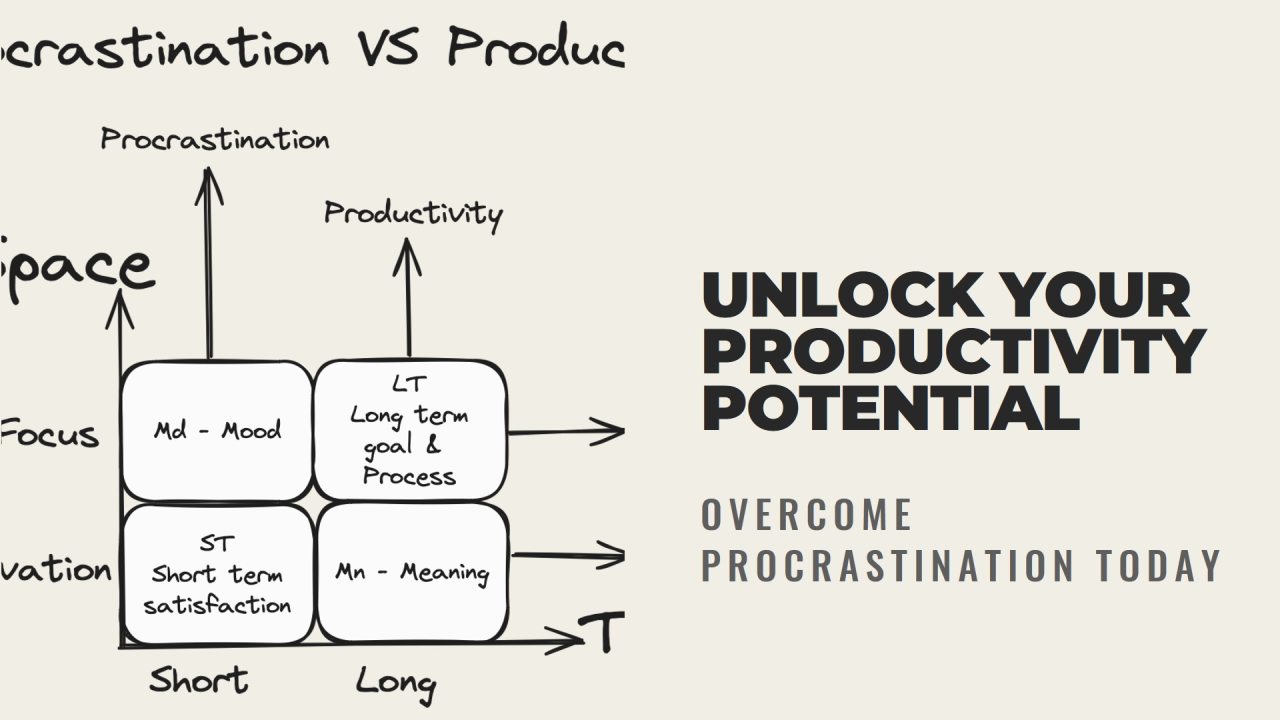 Overcoming Procrastination and Unlocking Productivity Overcoming Procrastination and Unlocking Productivity