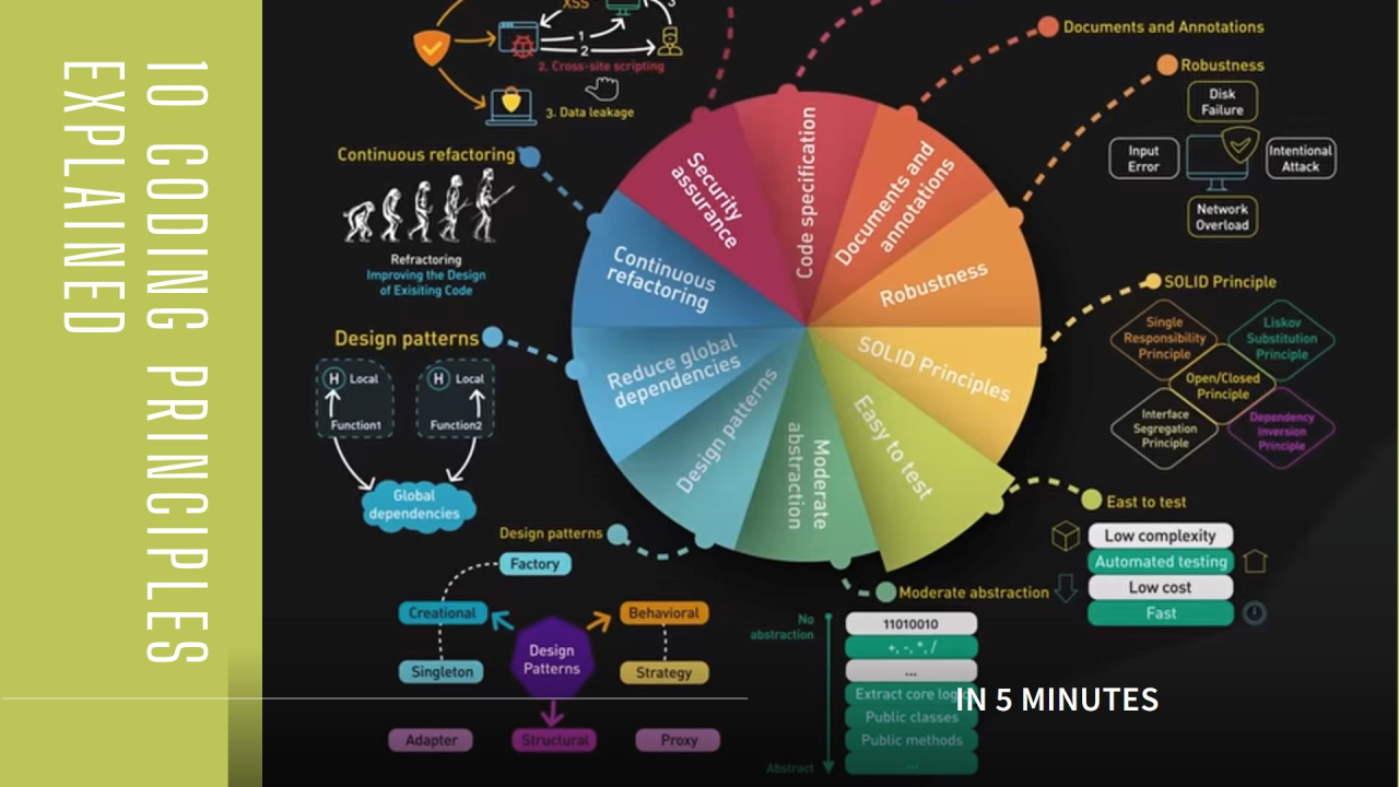 10 Coding Principles Explained in 5 Minutes 10 Coding Principles Explained in 5 Minutes