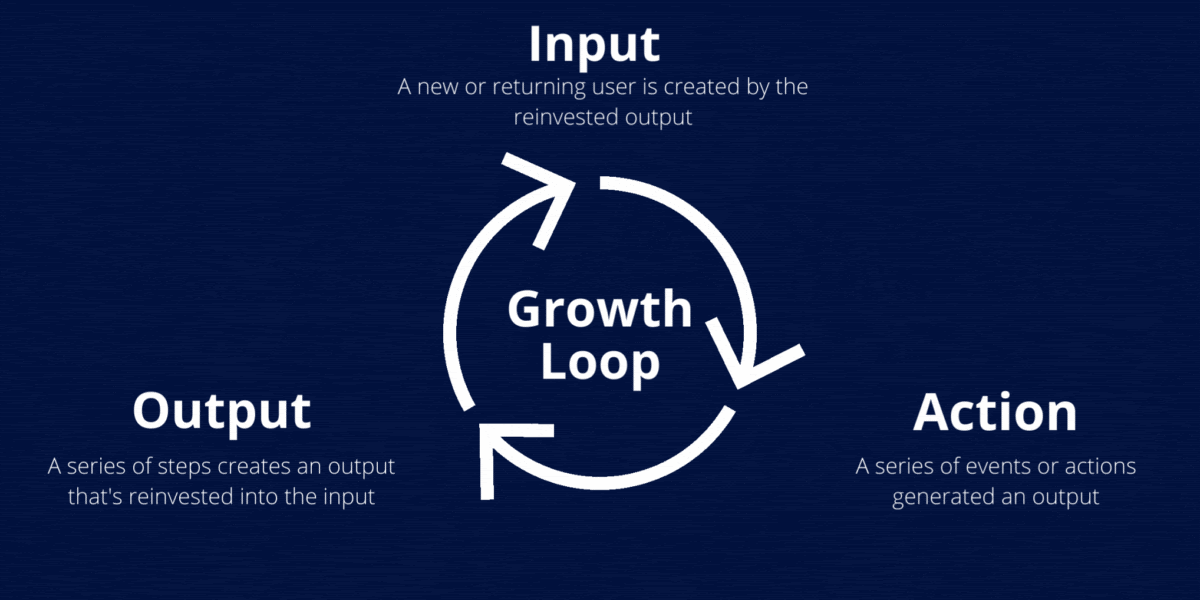 Ultimate Guide To Growth Loops | Rohit Kanzariya Ultimate Guide To Growth Loops | Rohit Kanzariya