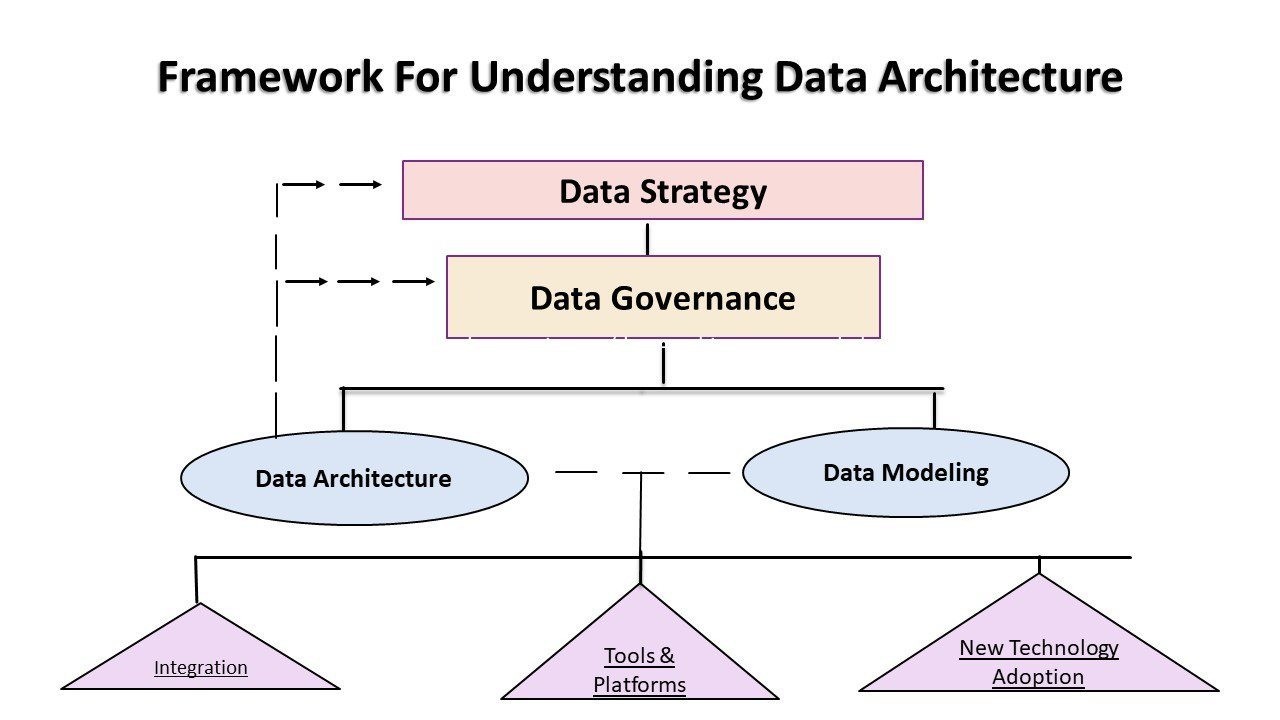 Creating Scalable Data Architectures Using AI and Engineering Creating Scalable Data Architectures Using AI and Engineering