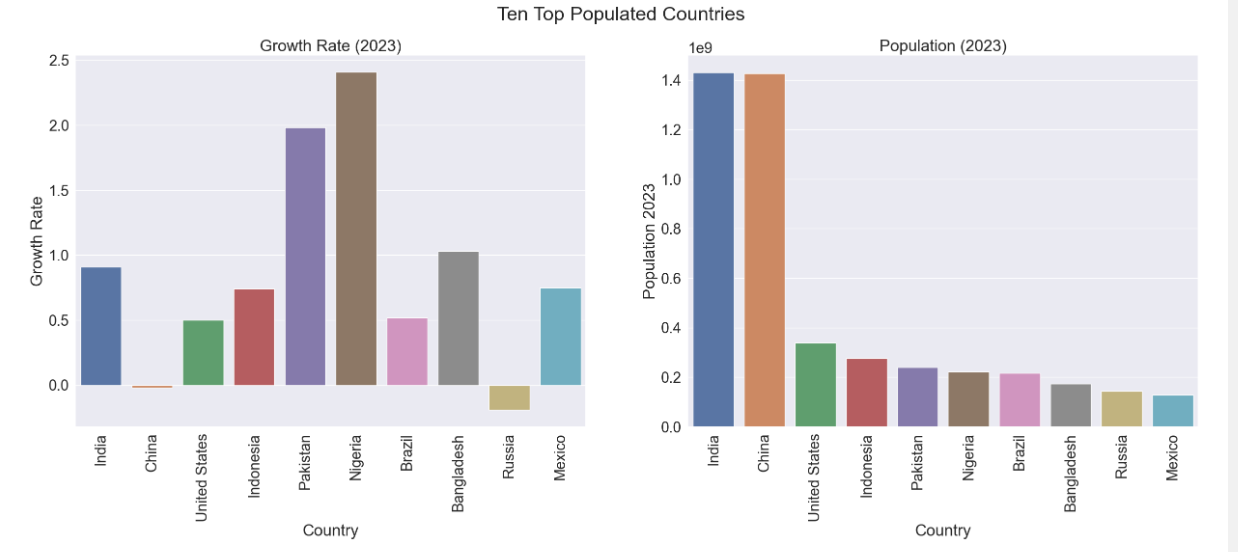 Project- World Population 2023 Project- World Population 2023