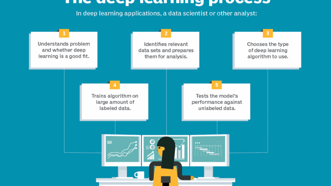 The Process of Deep Learning: A Step-by-Step Guide to Mastering Neural ... The Process of Deep Learning: A Step-by-Step Guide to Mastering Neural ...
