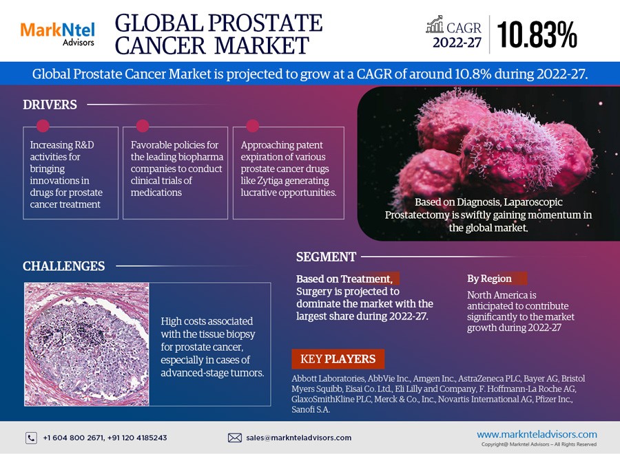 Prostate Cancer Market to Witness Stellar, Forecast Period 2022 to 2027 Prostate Cancer Market to Witness Stellar, Forecast Period 2022 to 2027