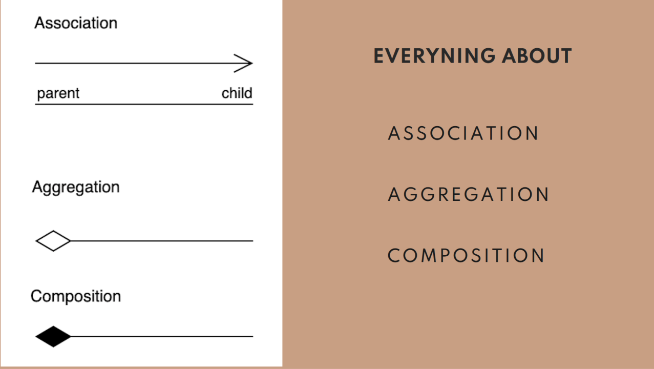 Association, Aggregation, Composition Association, Aggregation, Composition