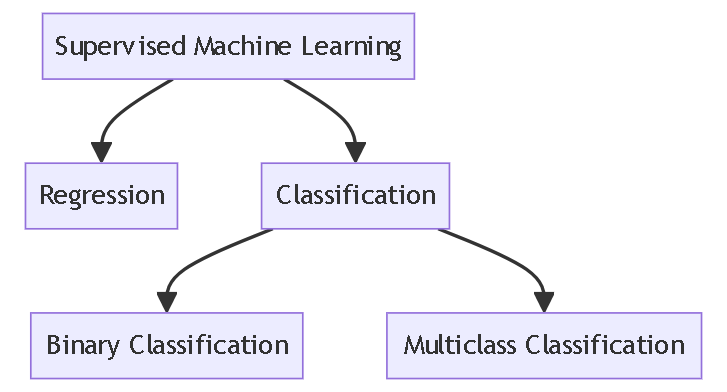 Understanding supervised Machine Learning | Benson Kamau Understanding supervised Machine Learning | Benson Kamau