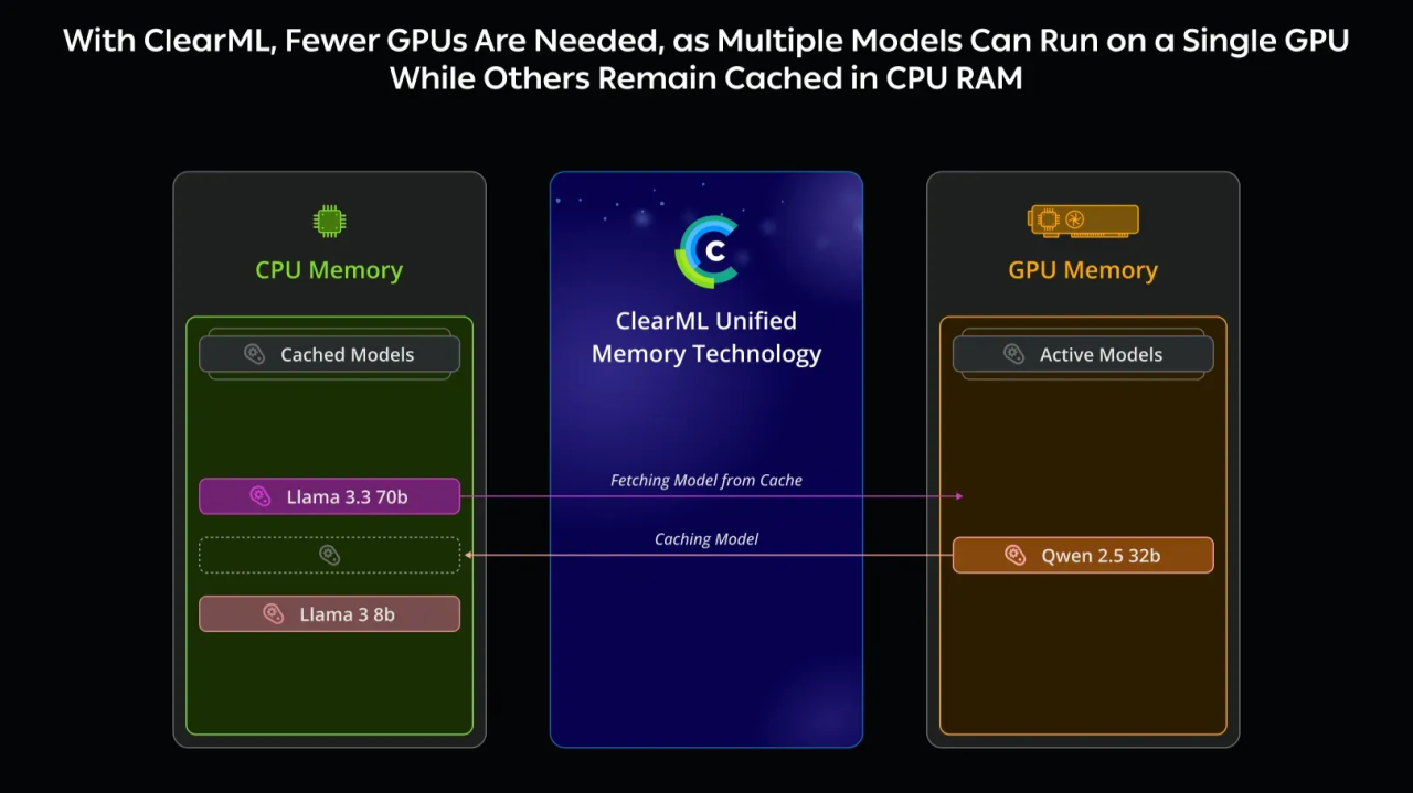 Maximizing GPU Efficiency with ClearML’s Unified Memory Technology Maximizing GPU Efficiency with ClearML’s Unified Memory Technology