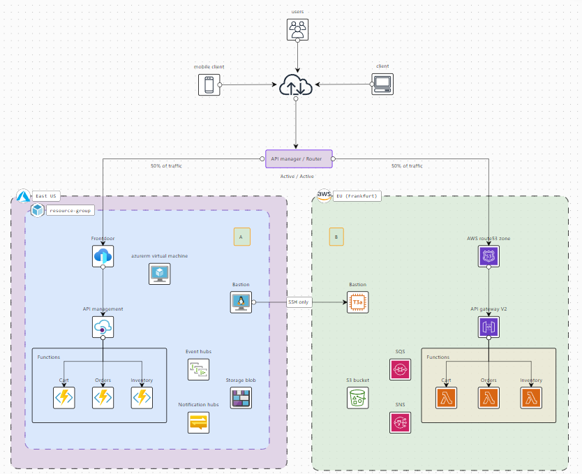 Multi-Cloud Architecture Multi-Cloud Architecture