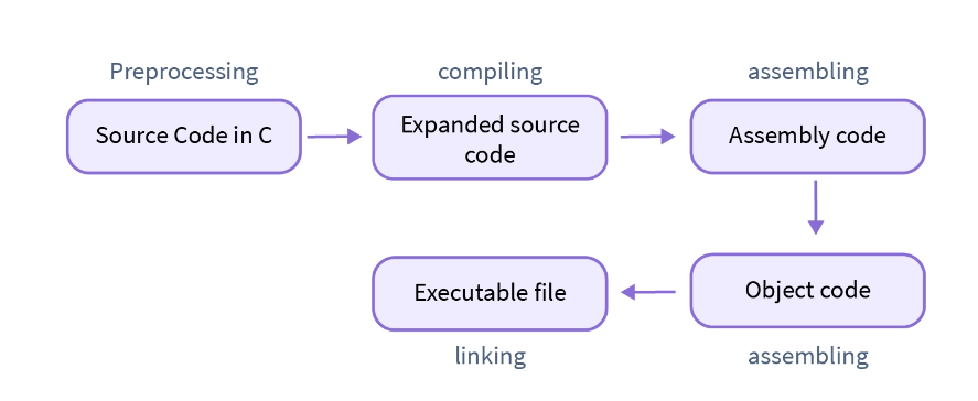 GCC and The steps of compilation GCC and The steps of compilation