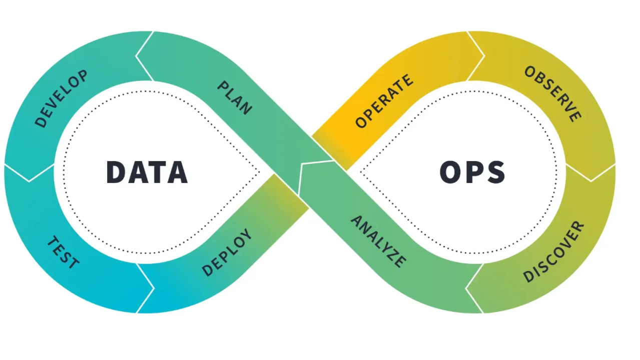 DataOps: Streamlining Data Management for Agile Decision-Making DataOps: Streamlining Data Management for Agile Decision-Making