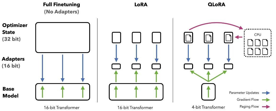QLoRA: Tuning efficiente di LLM QLoRA: Tuning efficiente di LLM
