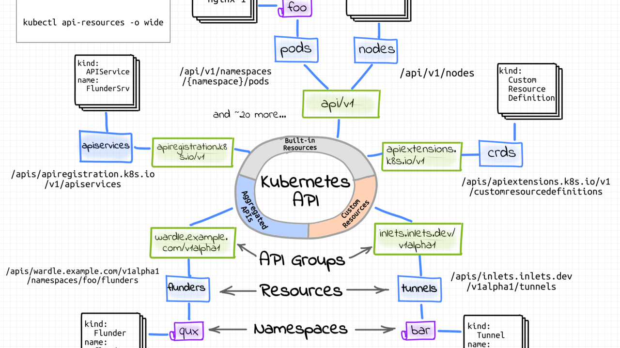 Kubernetes Controllers vs. Operators: Understanding the Difference Kubernetes Controllers vs. Operators: Understanding the Difference