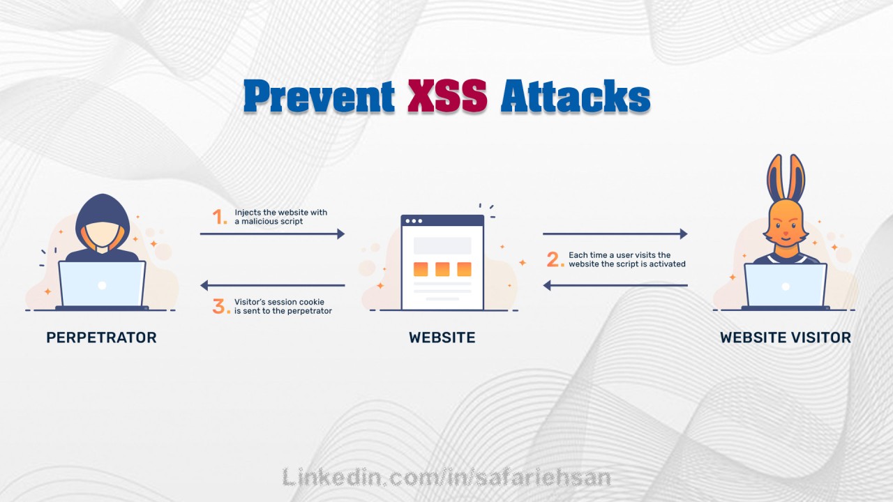 Prevent XSS Attacks in React.js Prevent XSS Attacks in React.js