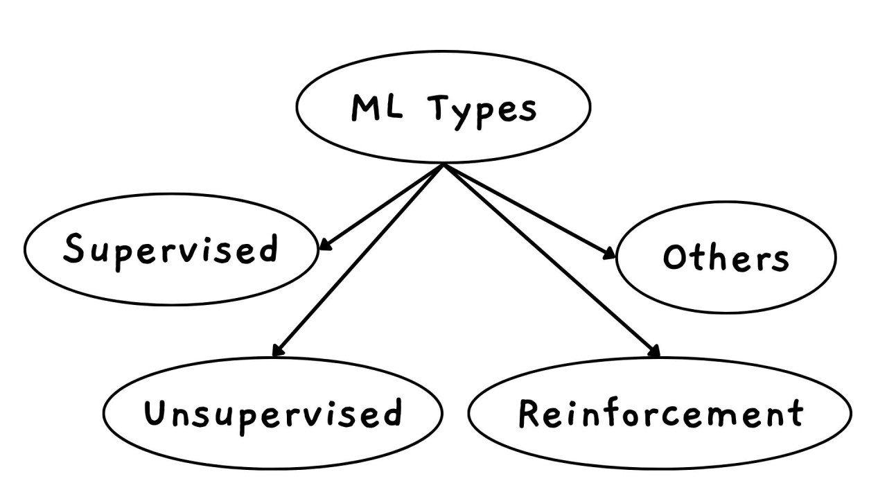 Different Types of Machine Learning: Part 1 – Supervised, Unsupervised ... Different Types of Machine Learning: Part 1 – Supervised, Unsupervised ...