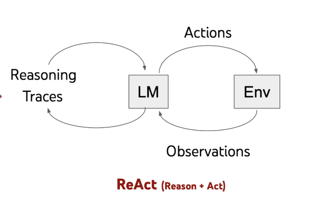 Building ReAct (Reason + Act) Agent Using Large Language Models Building ReAct (Reason + Act) Agent Using Large Language Models