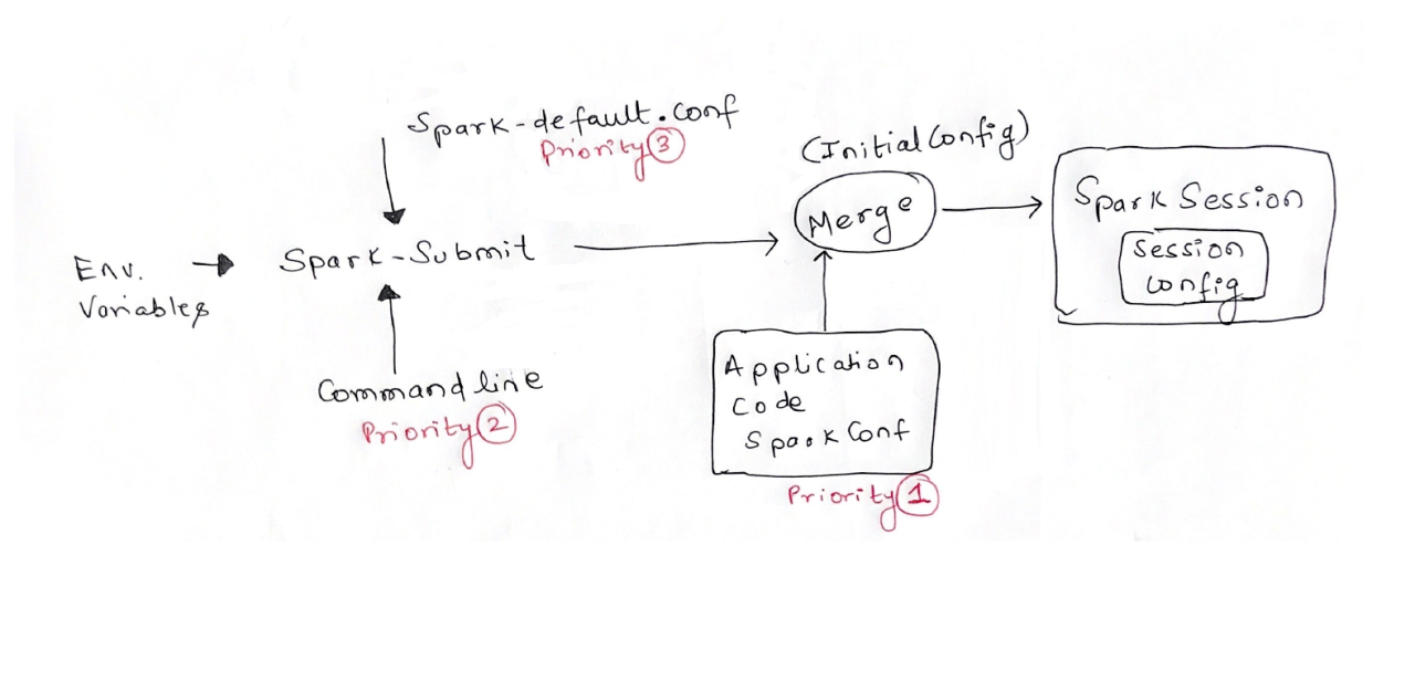 Configuring Spark Application Configuring Spark Application