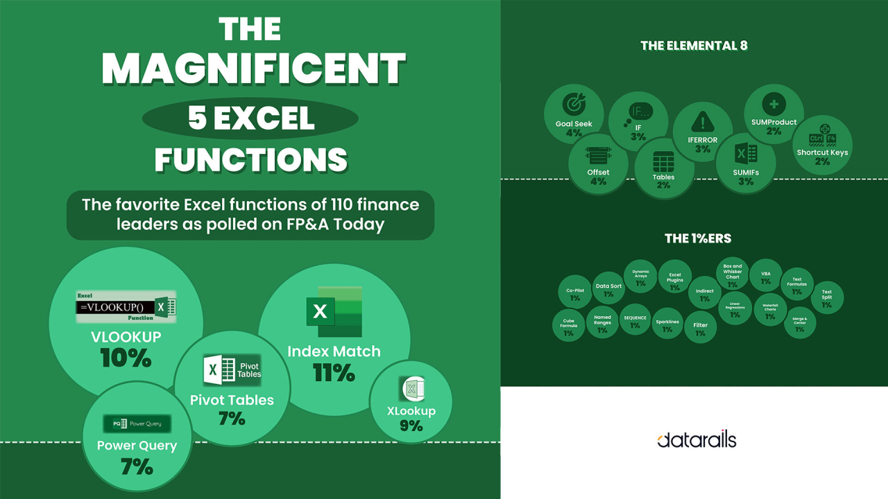 The 5 Excel Functions Loved by CFOs and FP&A Bosses The 5 Excel Functions Loved by CFOs and FP&A Bosses