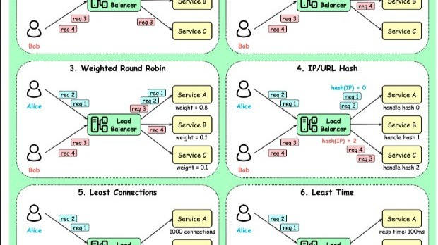 Load Balancing Algorithms Every Engineer Should Know! Load Balancing Algorithms Every Engineer Should Know!