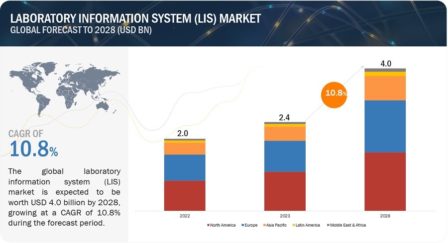 Laboratory Information System (LIS) Market Size and Forecast Report Laboratory Information System (LIS) Market Size and Forecast Report