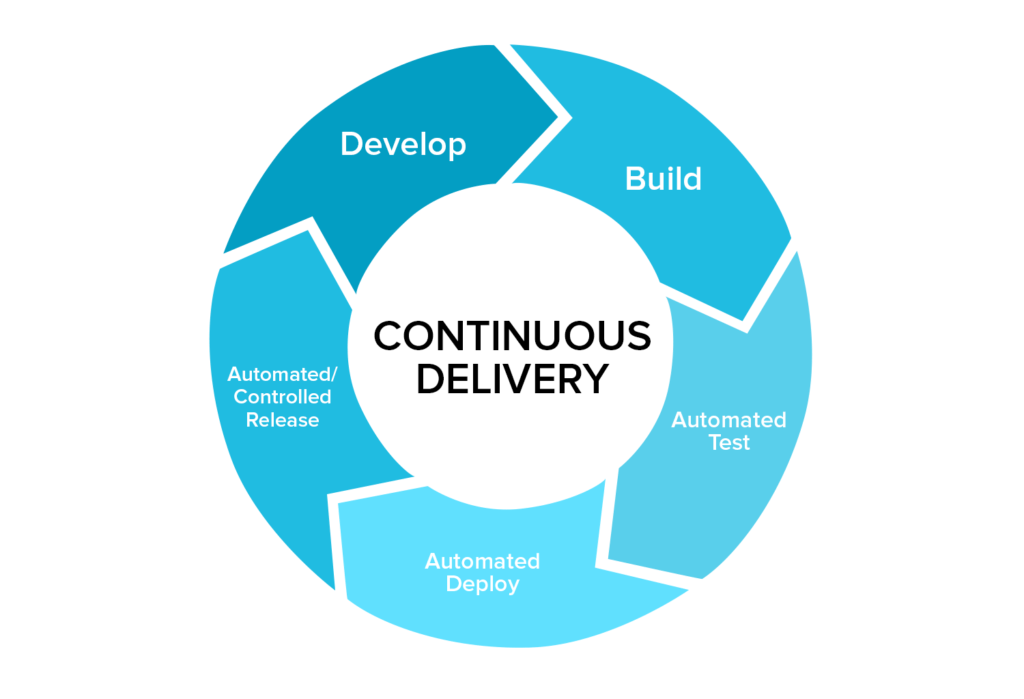 🚀 Unlocking the Power of Continuous Delivery (CD): Elevating Continuous ... 🚀 Unlocking the Power of Continuous Delivery (CD): Elevating Continuous ...