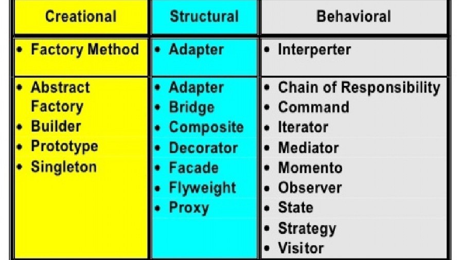 Mastering Design Patterns: Factory, Adapter & Proxy Mastering Design Patterns: Factory, Adapter & Proxy