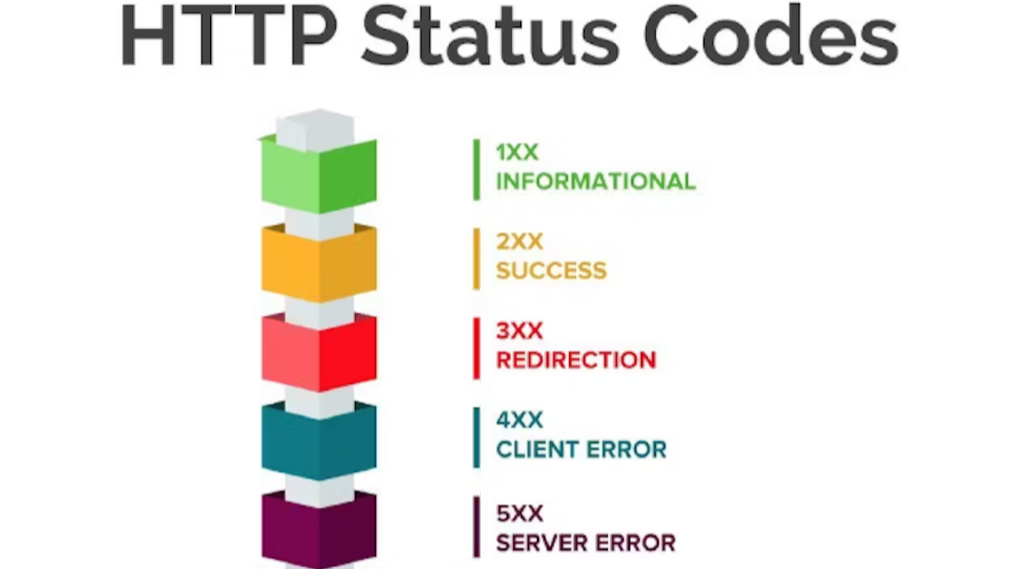 📡 Understanding HTTP Status Codes: A Complete Guide 📡 Understanding HTTP Status Codes: A Complete Guide