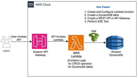 RESTful Microservices with AWS Lambda, API Gateway and DynamoDB with ... RESTful Microservices with AWS Lambda, API Gateway and DynamoDB with ...