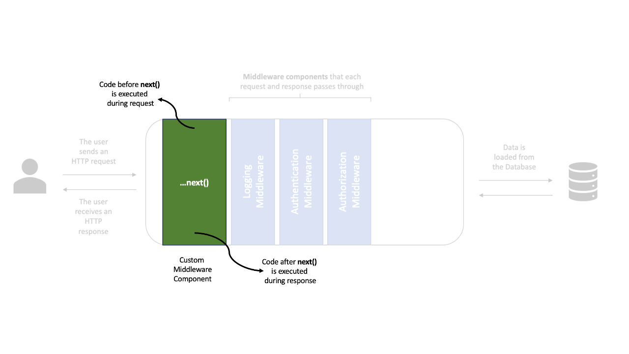 Understanding and Customizing the ASP.NET Core Middleware Pipeline Understanding and Customizing the ASP.NET Core Middleware Pipeline