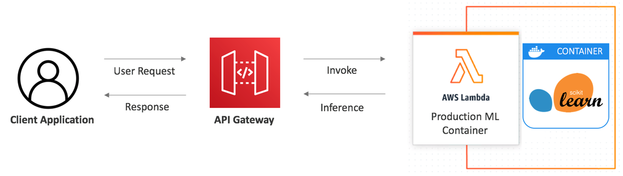 Deploying Machine Learning Models with AWS Lambda and API Gateway Deploying Machine Learning Models with AWS Lambda and API Gateway