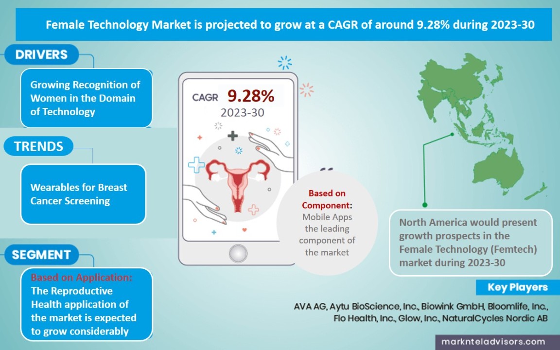 Global Female Technology (Femtech) Market Industry Growth, Size, Share ... Global Female Technology (Femtech) Market Industry Growth, Size, Share ...