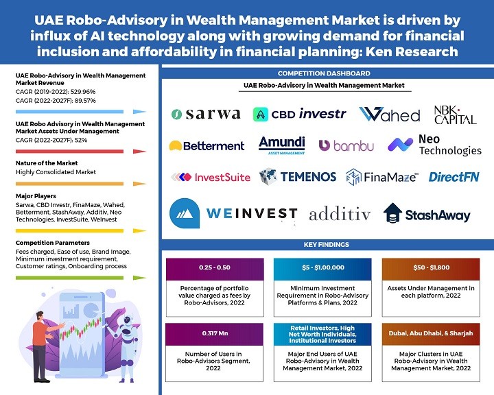 UAE Robo-Advisory in Wealth Management Market Outlook to 2027: Ken Research UAE Robo-Advisory in Wealth Management Market Outlook to 2027: Ken Research