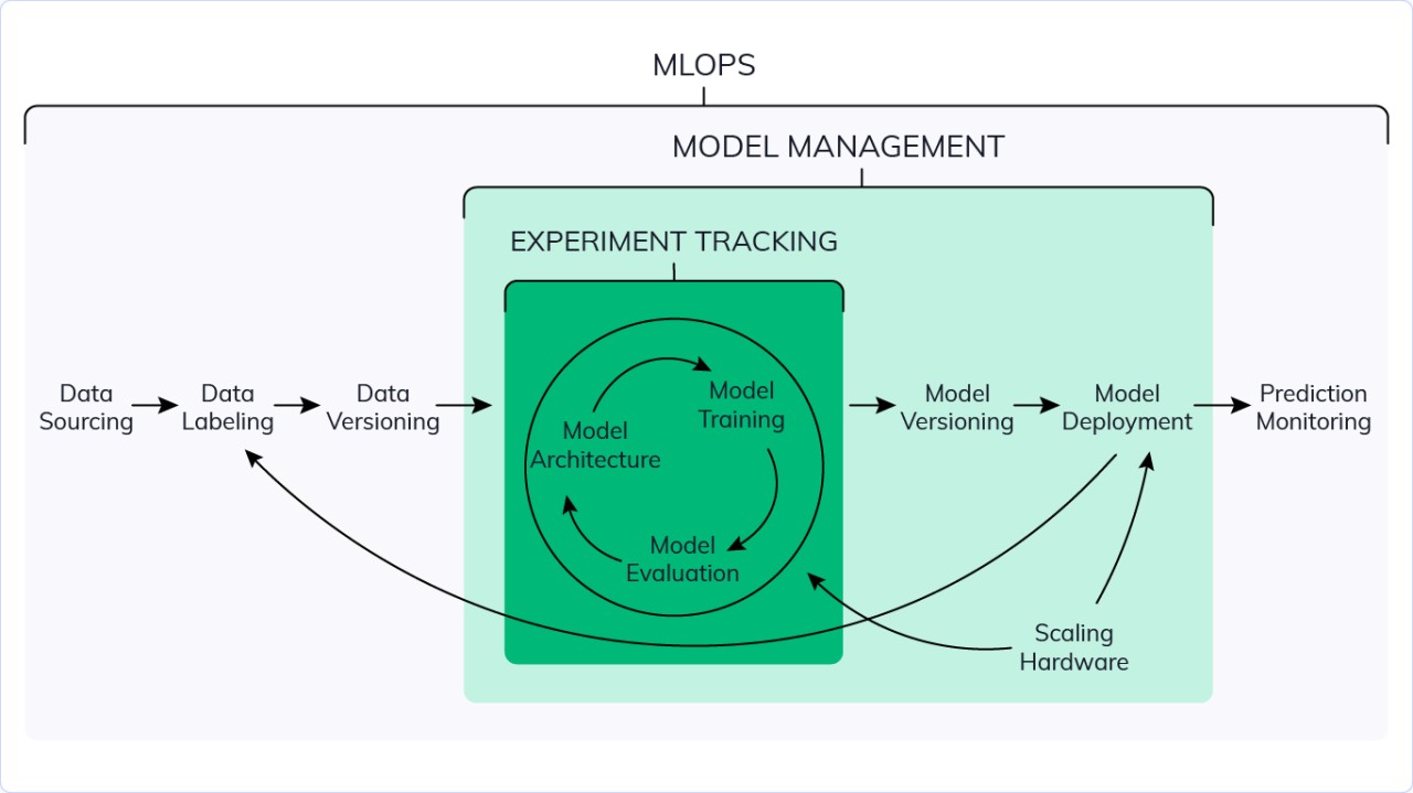 How to implement MLOps How to implement MLOps