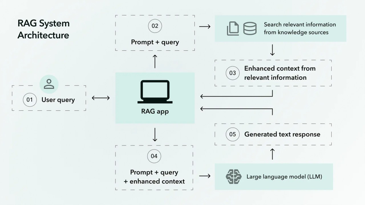 Unlocking the Power of Retrieval-Augmented Generation (RAG) in ... Unlocking the Power of Retrieval-Augmented Generation (RAG) in ...
