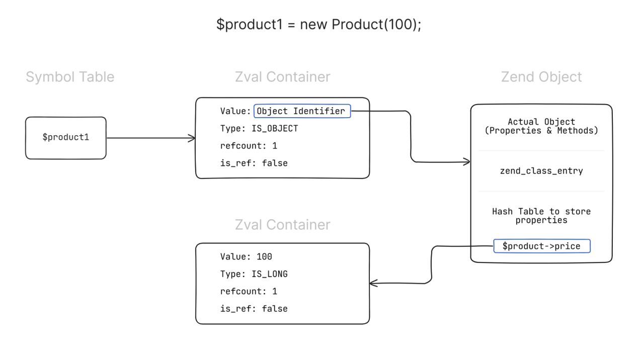 A Deep Dive into PHP Objects: Storage, Comparison, Cloning, Serialization A Deep Dive into PHP Objects: Storage, Comparison, Cloning, Serialization