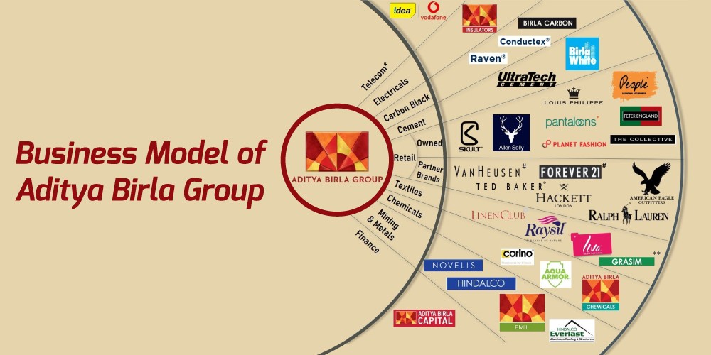 Aditya Birla Group: Comprehensive Analysis of Business Aditya Birla Group: Comprehensive Analysis of Business