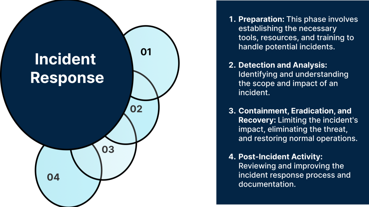 Incident Response: A Comprehensive Guide to Handling Security Issues Incident Response: A Comprehensive Guide to Handling Security Issues
