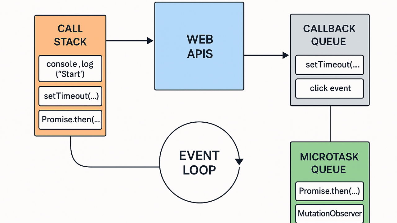 Still Confused by the JavaScript Event Loop? Let’s Fix That 🤓 Still Confused by the JavaScript Event Loop? Let’s Fix That 🤓