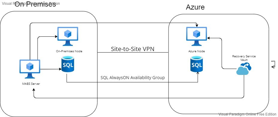 How to backup extended SQL Server Always-on (On-Premises-Azure) using ... How to backup extended SQL Server Always-on (On-Premises-Azure) using ...